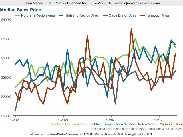 Interactive Nova Scotia Monthly Home Median Home Prices